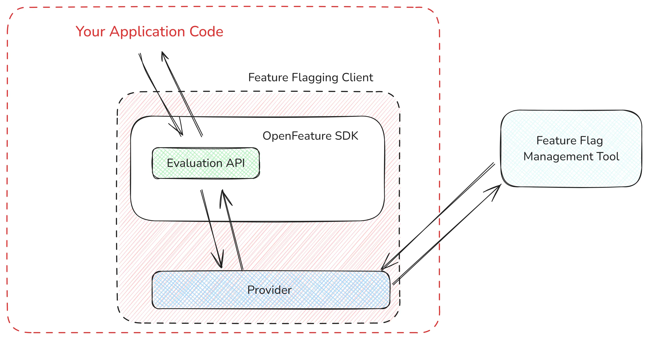 OpenFeature - A Guide to Open-Source Feature Flagging | SigNoz